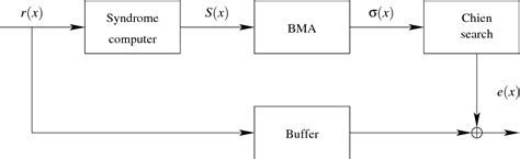 mixed serial parallel hardware implementation of the berlekamp massey algorithm for bch decoding