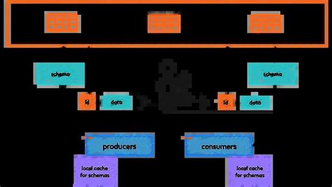 Apache Kafka Com Avro Schema Des Serialização Eficiente De Dados Complexos E Evolução De