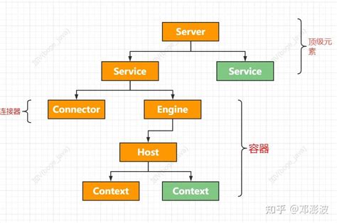 Tomcat源码篇 简单到超乎想象的启动流程 知乎