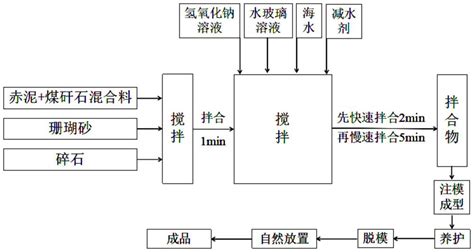 Seawater And Coral Sand Mixed Red Mud Coal Gangue Based Geopolymer Concrete And Preparation