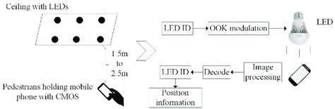 Visible Light Positioning System Block Diagram Download Scientific Diagram