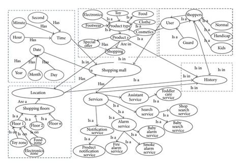 Woo Semantic Ontology Model For Shopping Mall Download Scientific