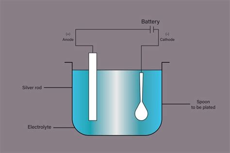 Anodic Coating Over 14 Royalty Free Licensable Stock Vectors And Vector