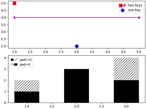 Legend Demo Matplotlib 3 4 3 Documentation