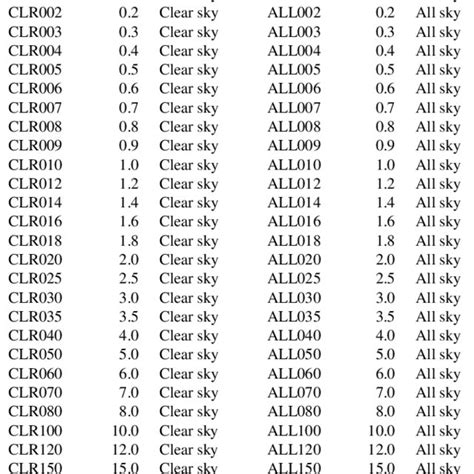 Summary Of 60 Yibs Crm Simulations Download Table