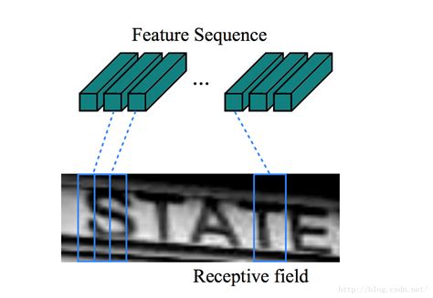 论文笔记：an End To End Trainable Neural Network For Image Based Sequence Recognition And Its