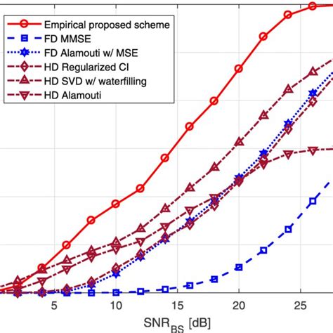 the dl spectral efficiencies of the proposed scheme and the existing