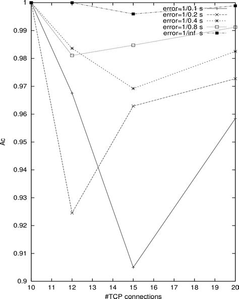 Figure 2 From Explicit Congestion Indication For Tcp Over Wireless Networks Semantic Scholar