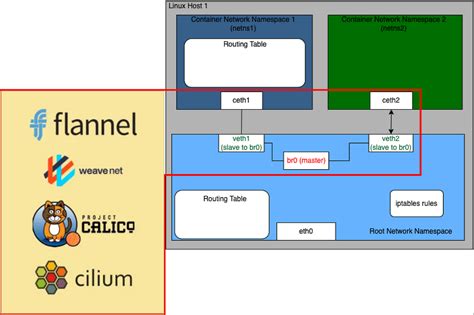 Container Networking Deep Dive — Part 1 By Kasra A Medium