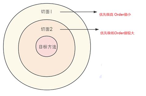 Springaop 中切点切面通知以及切点表达式具体理解和应用spring 切面表达式 Csdn博客