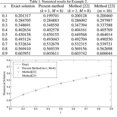 Table 1 From Numerical Method For The Solution Of Abels Integral Equations Using Laguerre