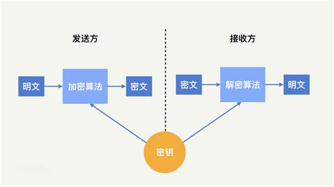 【阿一网络安全】如何让你的密码更安全？（一） 对称加密公钥怎么读 Csdn博客