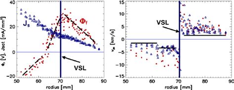 Left Graph Radial Profiles Of Floating Potential Download Scientific