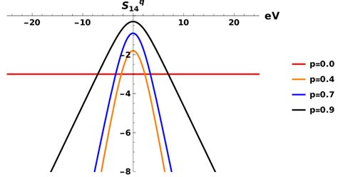 Quantum Noise S Q In Units Of E H K B T For Setup As A Function Download Scientific