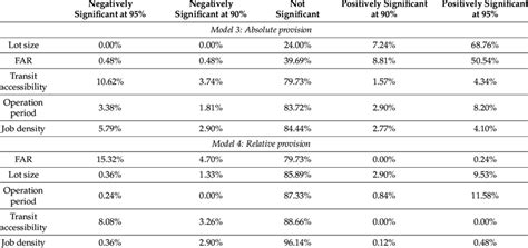 Descriptive Statistics For The Geographical Weighted Regression Gwr