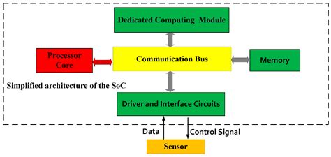 Design And Implementation Of An On Chip Low Power And High Flexibility System For Data