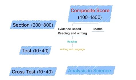 Mit Sat Scores Score Range Requirement Percentile Acceptance Rate
