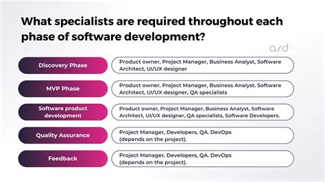 Agile Software Development Team Structure Asd