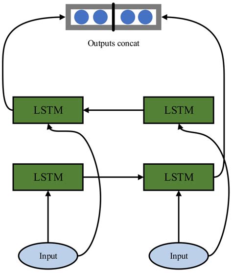 Aircraft Engine Fault Diagnosis Model Based On 1dcnn Bilstm With Cbam