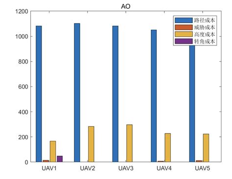无人机集群路径规划：5种最新优化算法（cbso、eco、aoa、sfoa、plo）求无人机集群路径规划研究（matlab代码实现） Csdn博客
