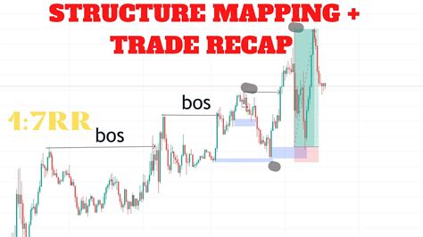 Smc Structure Mappinglogical Tradingvalid Demand Zones Trade Recap Eurusdxauusd Risk Reward