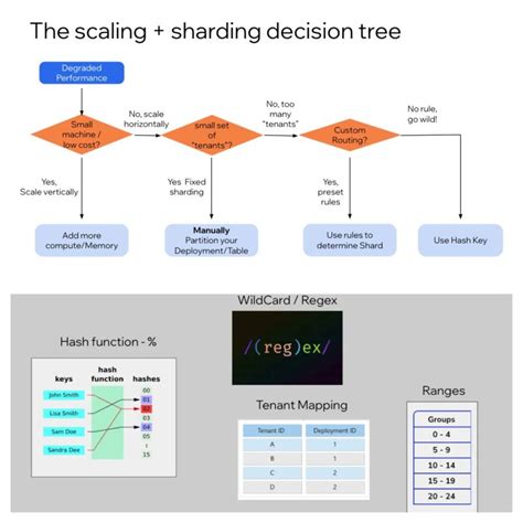 Natan Silnitsky On Linkedin Scaling Sharding Hashing