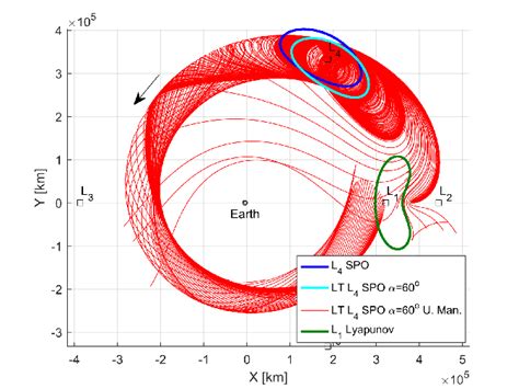 Direct Transcription Is Employed To Compute Mass Optimal Low Thrust