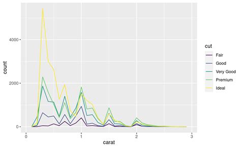 Exploratory Data Analysis R For Data Science