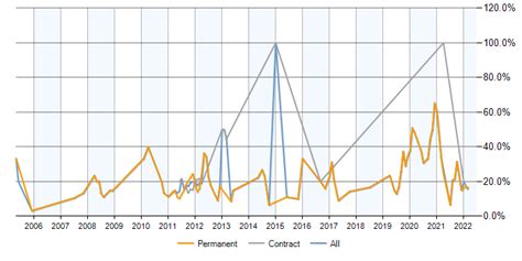 Java Jobs In Tewkesbury Co Occurring Skills And Salary Benchmarking It