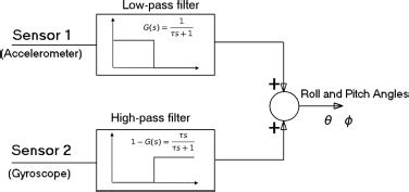 A Complementary Filter Block Diagram Download Scientific Diagram
