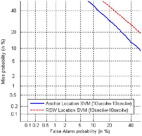 DET Curves For SVM Based Speaker Verification Using The Anchor And RSW