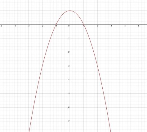 Постройте график функции Y X2 1 Укажите при каких значениях функция принимает