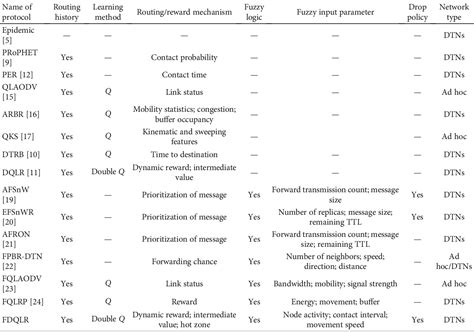 table 1 from a fuzzy logic based double q learning routing in delay