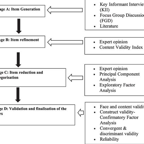 Conceptual Framework Of The Development And Validation Of The Aodtii Download Scientific Diagram