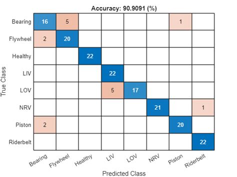 Acoustics Based Machine Fault Recognition Matlab And Simulink