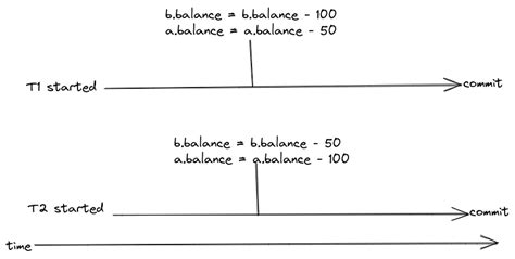 Database Anomalies And Isolation Levels