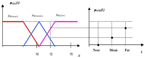 Fuzzy Logic For Intelligent Control System Using Soft Computing
