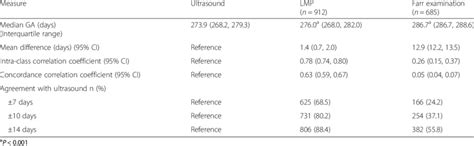 Agreement In Gestational Age Estimated By Last Menstrual Period Lmp Download Table