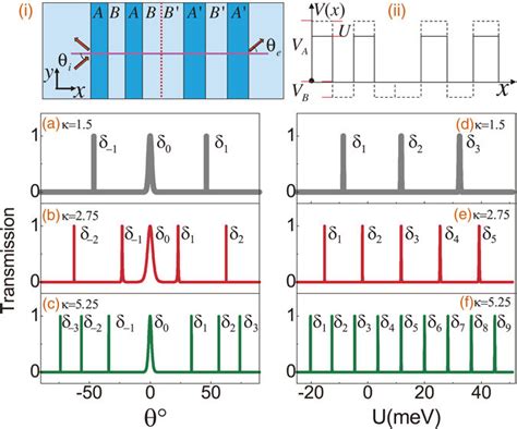 I Schematic Diagram Of The Asymmetric Graphene Superlattice Of Asm Download Scientific