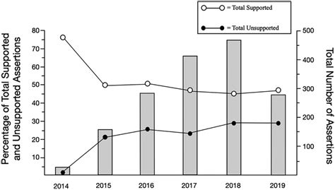 Percentage Of Total Supported And Unsupported Assertions Line Graph
