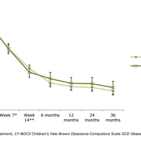 Estimated Reduction In Ocd Severity During Treatment And Follow Up With Download Scientific