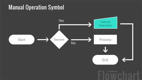 Flowchart Presentations Manual Operation Symbol SlideModel