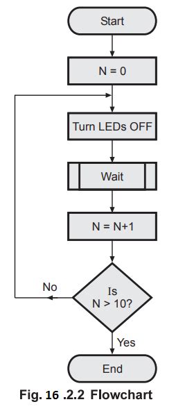 Io Bit Manipulation Programming