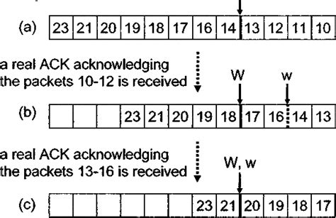 Figure 2 From Performance Improvement Of Tcp Using Performance