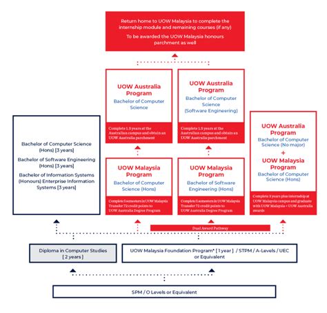 Bachelor Of Computer Science Hons Uow Glenmarie Campus