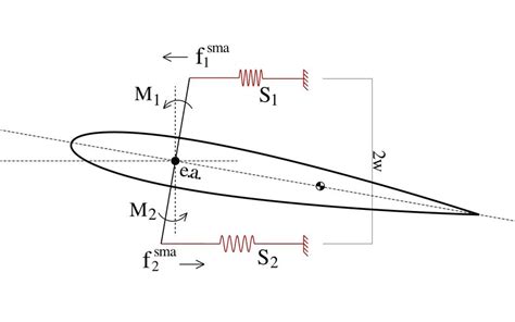 Displays A Schematic Model Of A Typical Aeroelastic Section With Sma Download Scientific