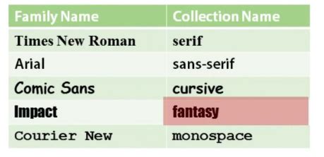 Css Font Properties Different Css Font Properties With Font Categories