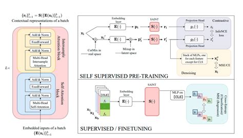 GitHub Ogunlao Saint Unofficial Pytorch Implementation Of SAINT Improved Neural Networks For
