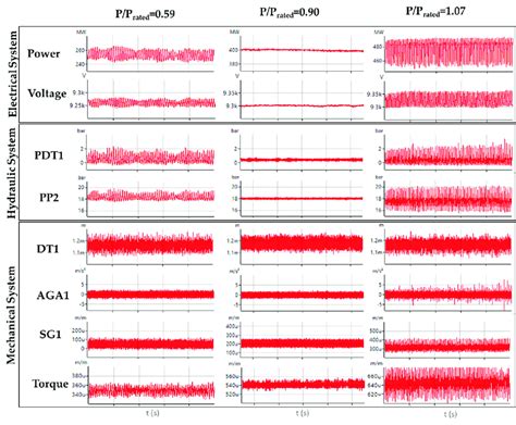 Time Signals For Different Sensors And Different Operating Conditions Download Scientific