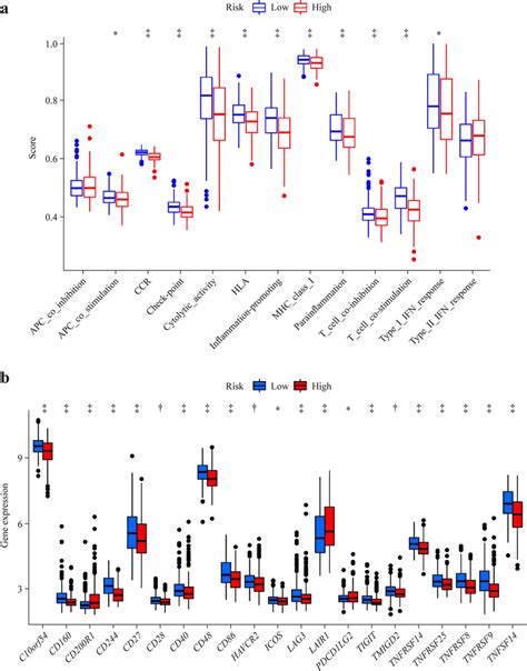 The Single Sample Gene Set Enrichment Analysis Scores Of Sepsis